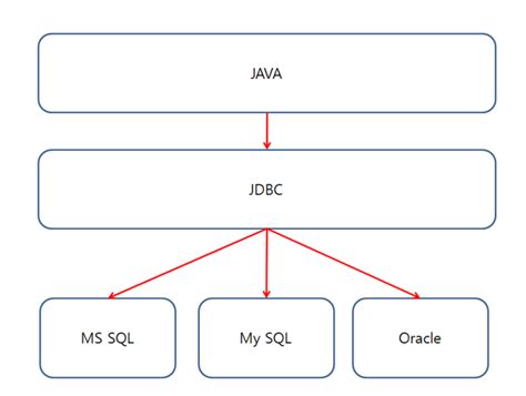 SpringMVC WebHosting Jdbc Vs Mybatis