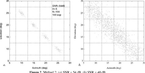 Table 1 From Azimuth And Elevation Computation In High Resolution Doa
