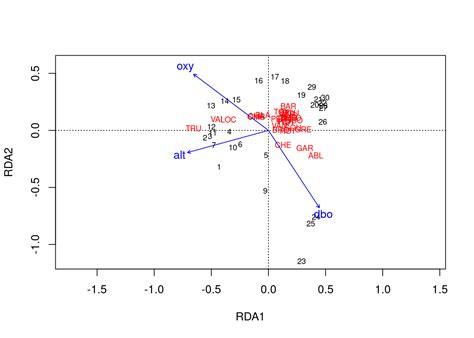 Chapter 6 Redundancy Analysis Workshop 10 Advanced Multivariate Analyses In R