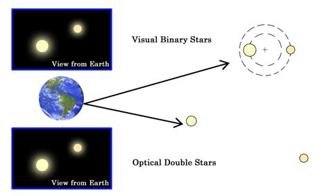 optical doubles and visual binaries