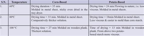 Differences In Physical Observable Properties For Both Specimens