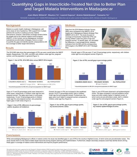 Quantifying Gaps In Insecticide Treated Net Use To Better Plan And Target Malaria Interventions