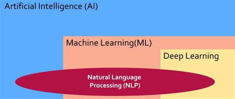Bigdata Analytics Datascience Ai Machinelearning Nlproc Iot