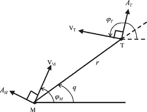 Figure 1 From Missile Guidance Law Based On Extended State Observer Semantic Scholar