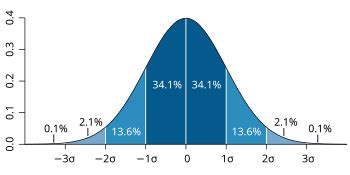 Normal Distribution Simple English Wikipedia The Free Encyclopedia