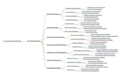 Lets Create Mind Maps Using Chatgpt