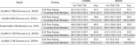 Table 1 From Learning From Mistakes Makes Llm Better Reasoner