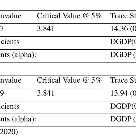 Johansen Co Integration Test Trace And Max Eigen Statistics