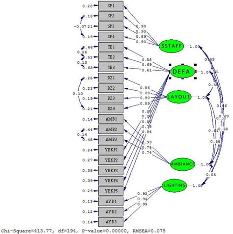 Path Diagram Of Research Model Lisrel V 8 72 Output Note Sp Sstaff Download Scientific