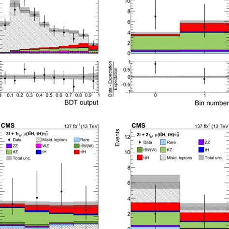 Diagram Showing The Categorization Strategy Used For The Signal Download Scientific Diagram