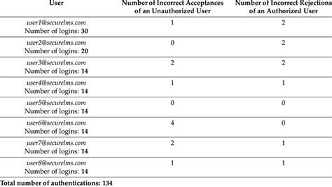 The Accuracy Of Authentication Download Scientific Diagram