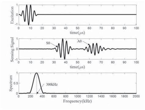 Figure 4 From A Finite Element Simulation Method Of Piezoelectric Wafer Active Sensors With