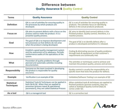 Difference Between Quality Assurance Quality Control Quality Assurance And Quality Control Ar