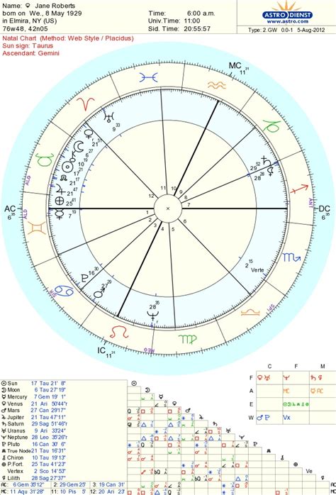 My Astrodata Astrodienst Natal Charts Free Astrology Chart Gemini Ascendant