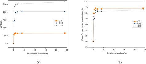 Figure 2 From Wood Esterification By Fatty Acids Using Trifluoroacetic Anhydride As An Impelling