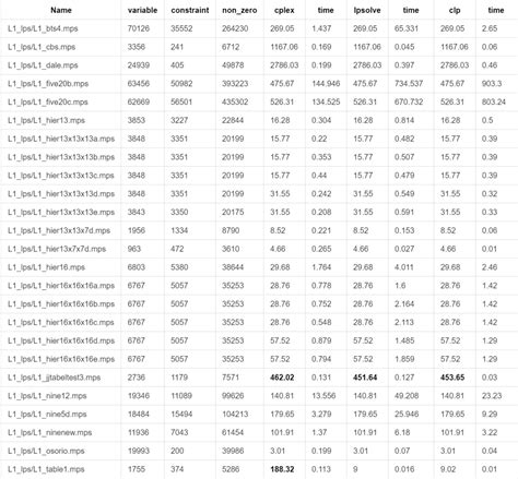 开源线性规划求解器（linear programming solver）lp solve和clp的pk 阿里云开发者社区