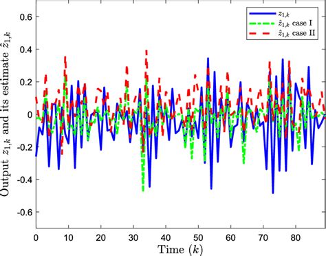 Trajectories Of The Controlled Output Z1kdocumentclass 12pt Minimal