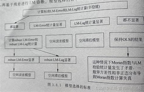 基于统计检验的空间计量经济模型选择方法 空间计量模型的选择 csdn博客