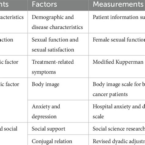 Measuring Variables And Measurement For Patients With Breast Cancer