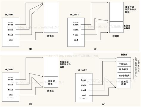 Linux 内核网络 Skbuff 之数据结构剖析Ⅰskb Gso Csdn博客 Linux 内核网络 Skbuff 之数据结构剖析Ⅰskb Gso Csdn博客