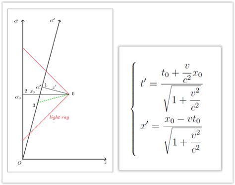 Euclidean Coordinates In Relativity Spacetime Diagram
