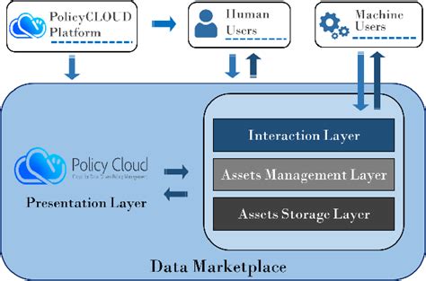 figure 1 from a cross domain data marketplace for data sharing