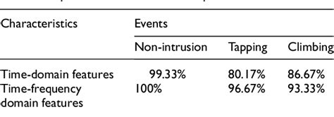 Table 1 From A Research On Fiber Optic Vibration Pattern Recognition Based On Time Frequency