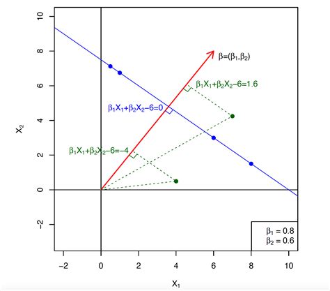 Support Vector Machines ISL