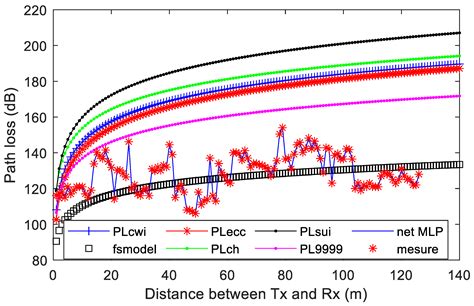 Path Loss Models For Cellular Mobile Networks Using Artificial Intelligence Technologies In