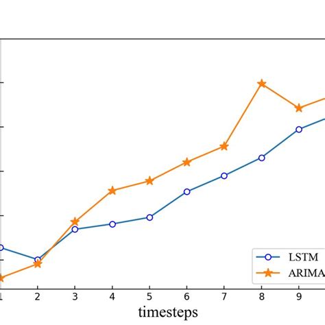 The Framework Of Lstm Based Anomaly Detection Approach Download Scientific Diagram