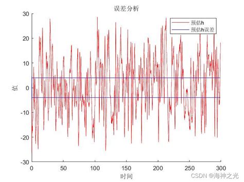 【高度预估】基于matlab卡尔曼滤波和粒子滤波无人机离地高度估计【含matlab源码 2255期】 Csdn博客