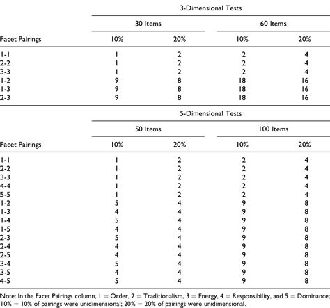 table 1 from adaptive testing with multidimensional pairwise preference