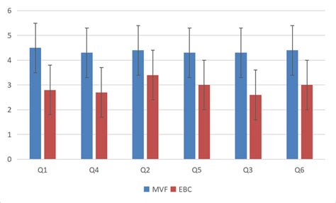 Results Of Task Completion Time In Seconds Error Bars Indicate The Download Scientific Diagram