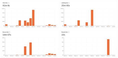 A Guide To Navigating The Performance Dashboard