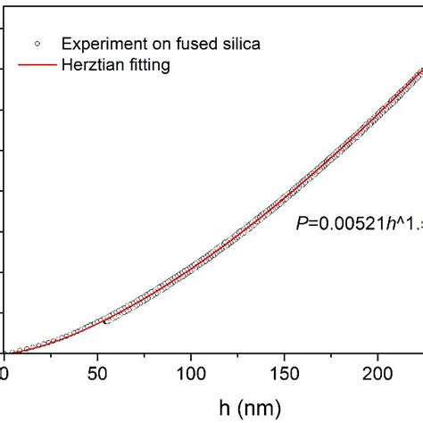 Elastic P H Curve In The Standard Fused Silica Upon A Spherical