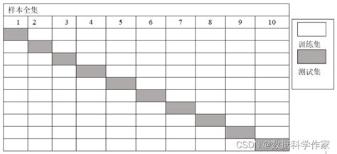 一文讲透python机器学习中的k折交叉验证法python中创建回归神经网络并使用十折交叉验证 Csdn博客