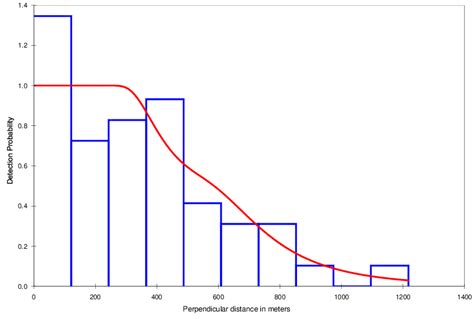 Perpendicular Distance Distribution Histograms And Fitted Detection Download Scientific