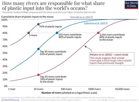 Plastic In Our Oceans Sources Rivers And Global Contributions