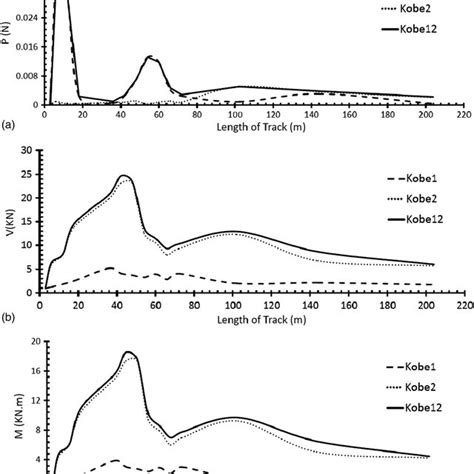 Pdf Closure To Investigating Seismic Behavior Of Ballasted Railway Track In Earthquake