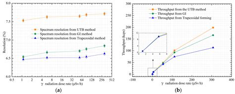An Ultra Throughput Boost Method For Gamma Ray Spectrometers
