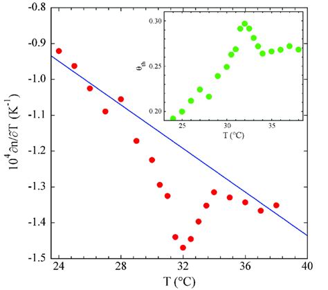 Temperature Dependence Of ∂n∂t For A Suspension Of Pnipam Microgel