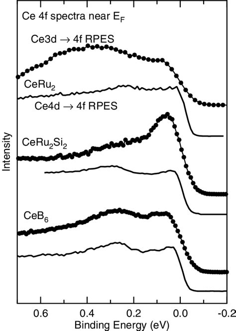 High Resolution Bulk And Surface Sensitive Ce 4f Spectra Obtained By