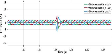 Figure 10 From Fault Detection In Hall Effect Sensors And Signal Reconstruction In Bldc Motor