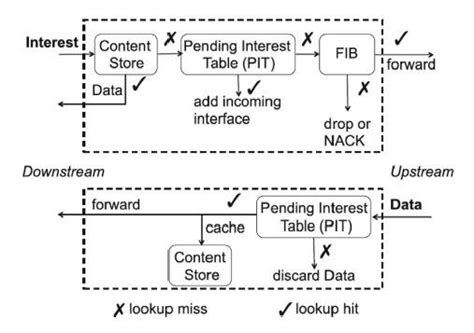 Interest And Data Processing In NDN Node 7 Download Scientific Diagram