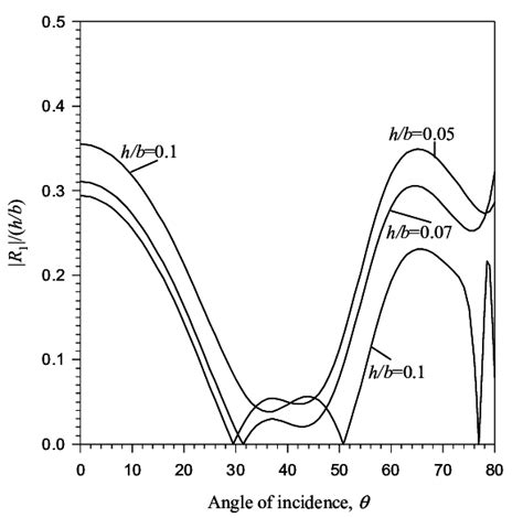 Reflection Coefficient Per Al Electrode On Stx Quartz 05
