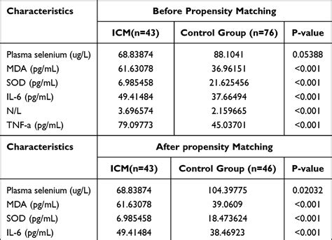 The Relationship Between Plasma Selenium Antioxidant Status Inflamma