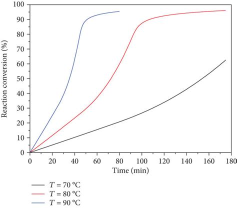 Effect Of A Temperature And B Initiator Concentration On The