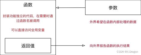 【python基础】python函数介绍（超全面、缺省参数、多值传参、可变参数等）