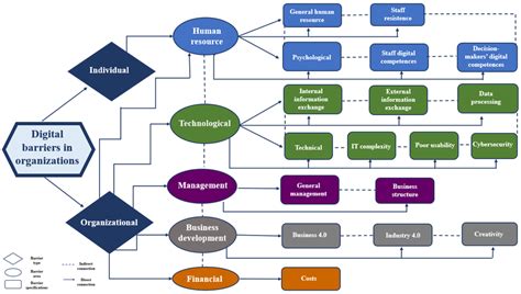 Digital Barrier Structure In Organisations Source Authors Created Download Scientific Diagram