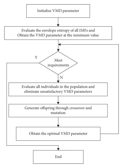 Bearing Fault Feature Extraction Method Based On Ga‐vmd And Center Frequency Li 2022